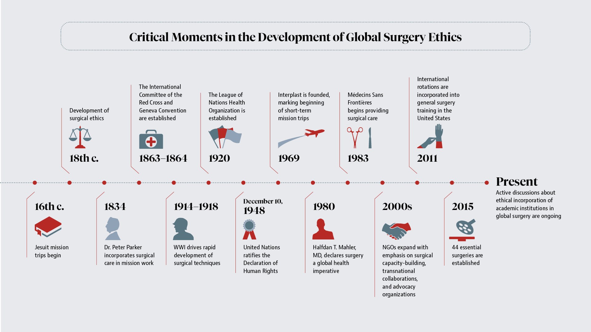 Globalization of Healthcare Creates Evolving Ethical Dilemmas | ACS