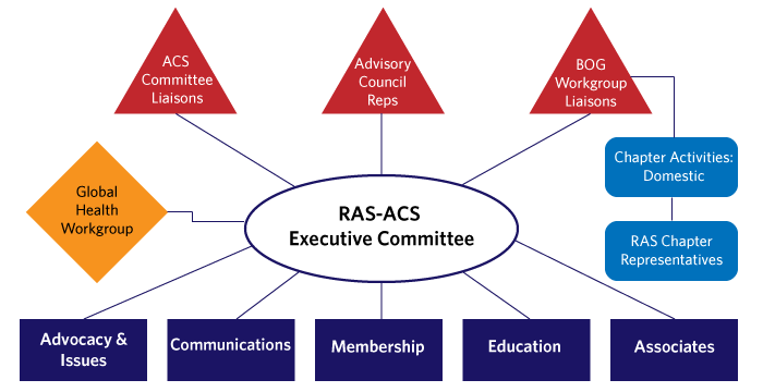 Resident and Associate Society (RAS-ACS) Chapter Representatives | ACS