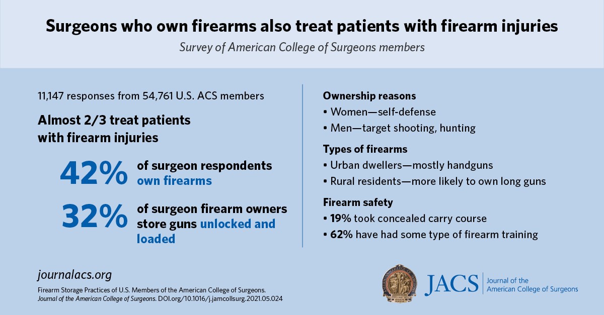 Surgeons endorse advocacy efforts to improve firearm safety and reduce ...