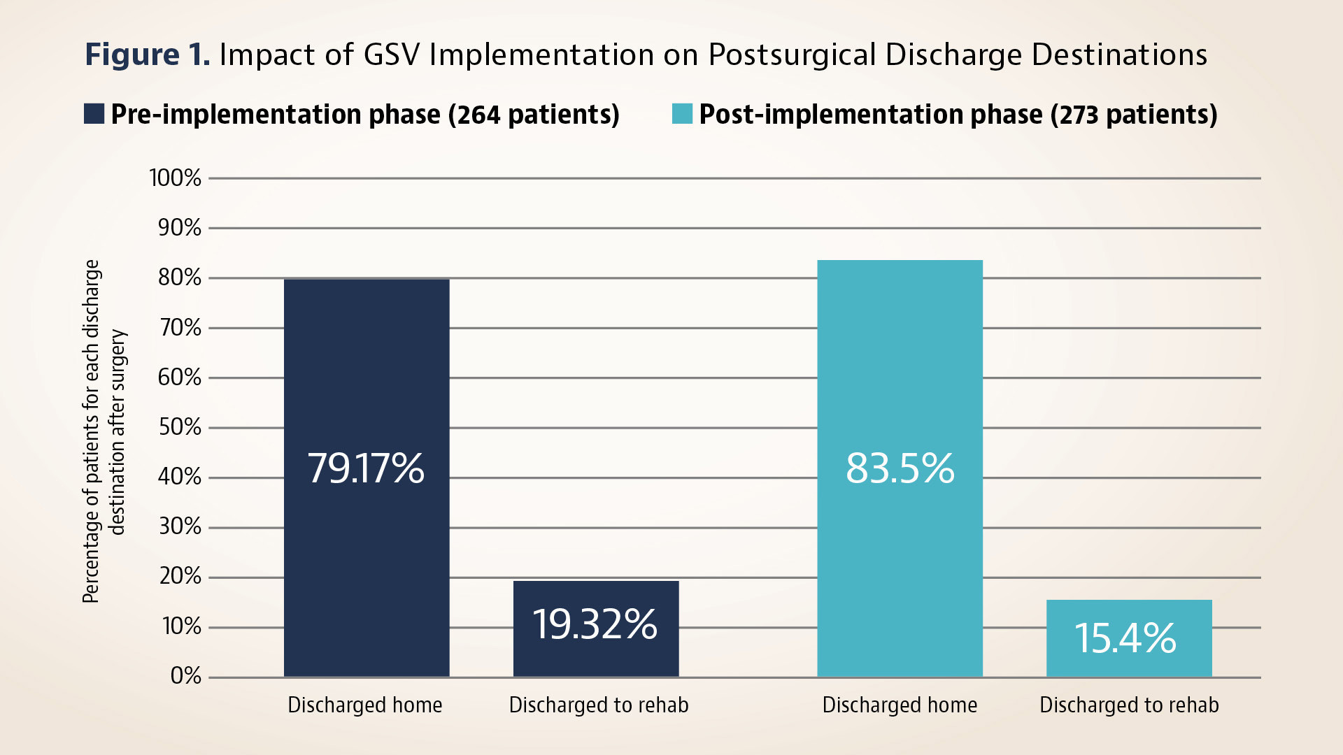 GSV Implementation Improves Rate of Patients Discharged Home after ...