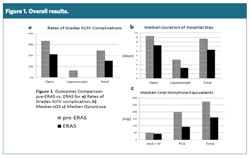 Implementation of an Enhanced Recovery After Surgery (ERAS) Program ...