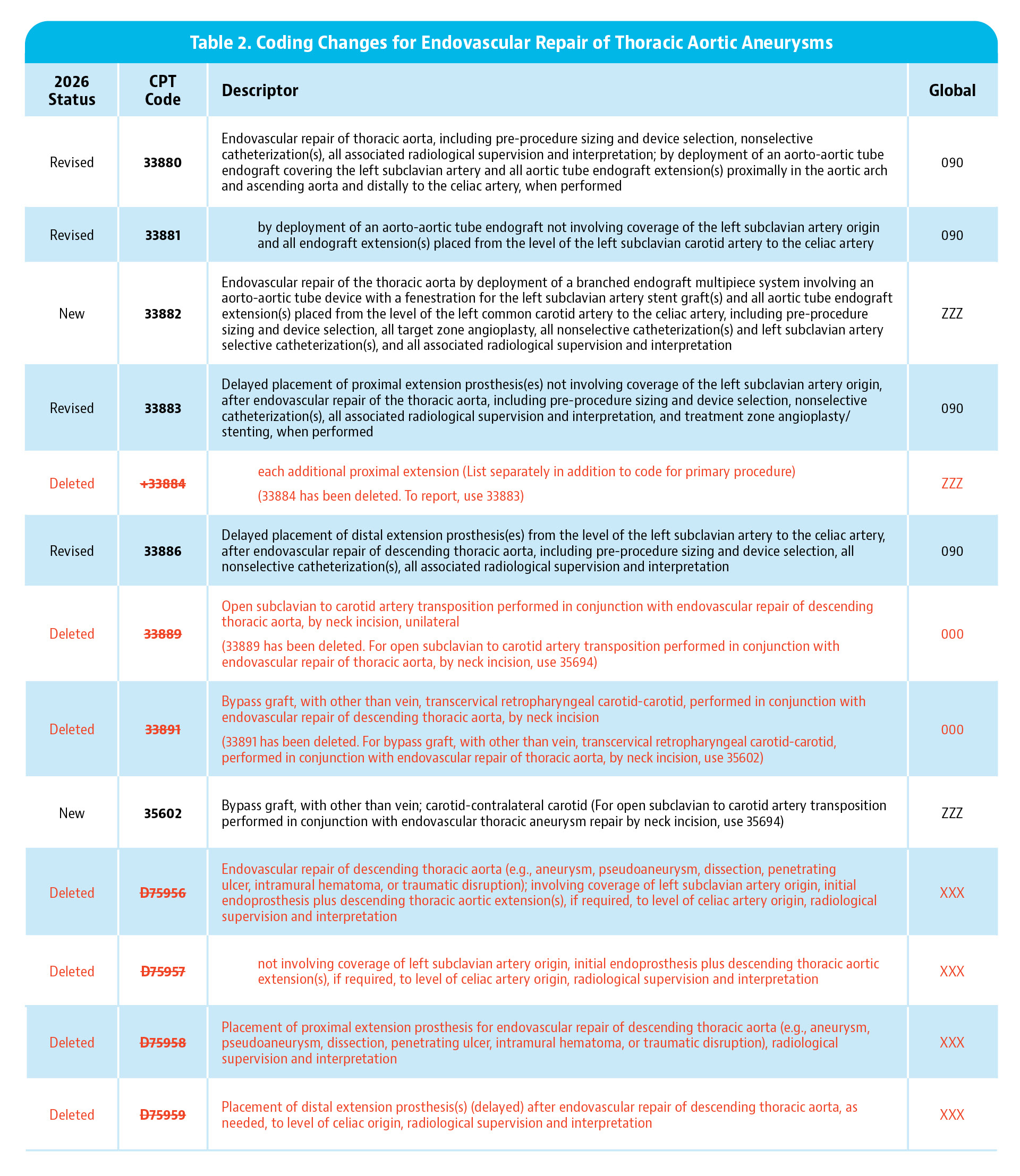 CPT 2026 Delivers Important Coding Changes for General Surgery and ...