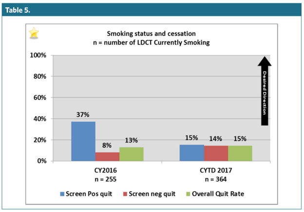 Low-Dose Lung Screen Impact on Patient Care and System Financial ...