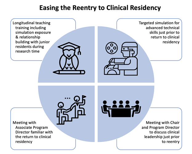 Supporting Residents in Their Return to Clinical Residency | ACS